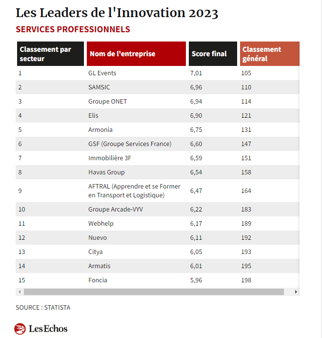 Le Groupe Samsic classé parmi les entreprises françaises les plus ...