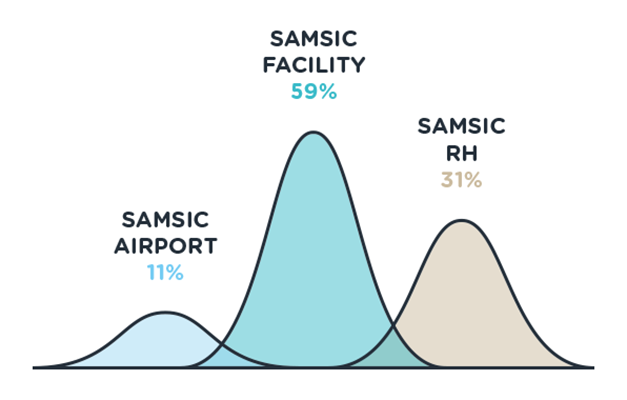 Samsic Groupe : Chiffres clés